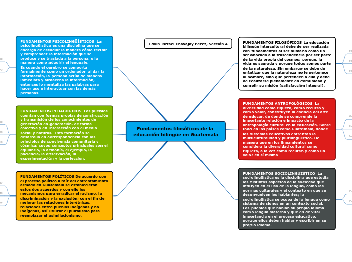 Fundamentos filosóficos de la educación bi...- Mind Map